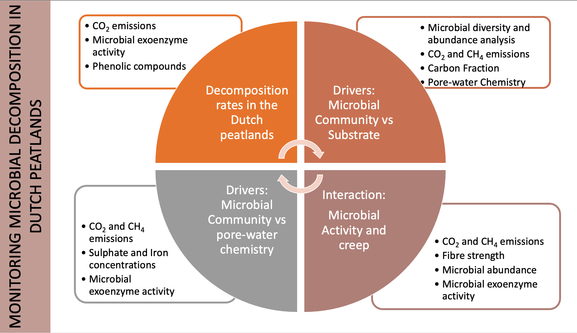 NWA-LOSS | WP2.1 - The Role of Microbial Decomposition in Peat Subsidence