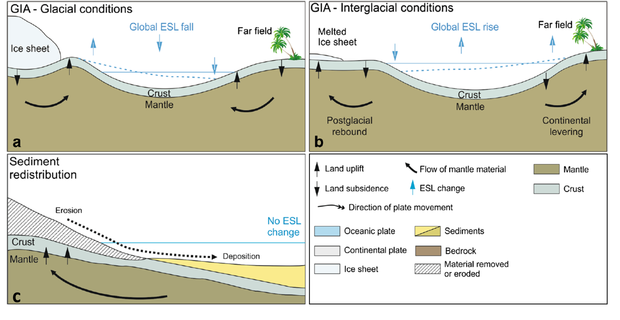 NWA-LOSS | WP1.3 - Subsidence, relative sea-level rise, GIA